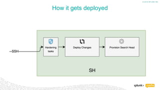 SplDevOps: Making Splunk Development a Breeze With a Deep Dive on ...