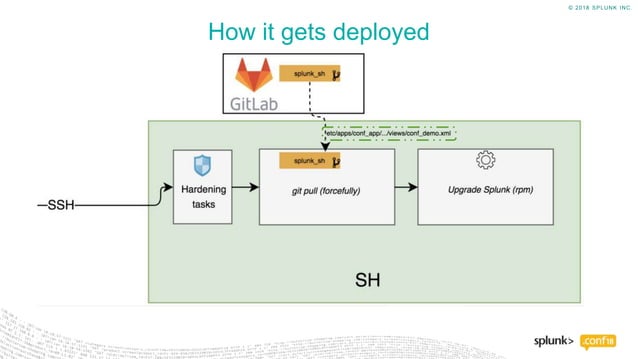SplDevOps: Making Splunk Development a Breeze With a Deep Dive on ...