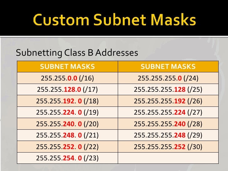 FN311 Subnetting