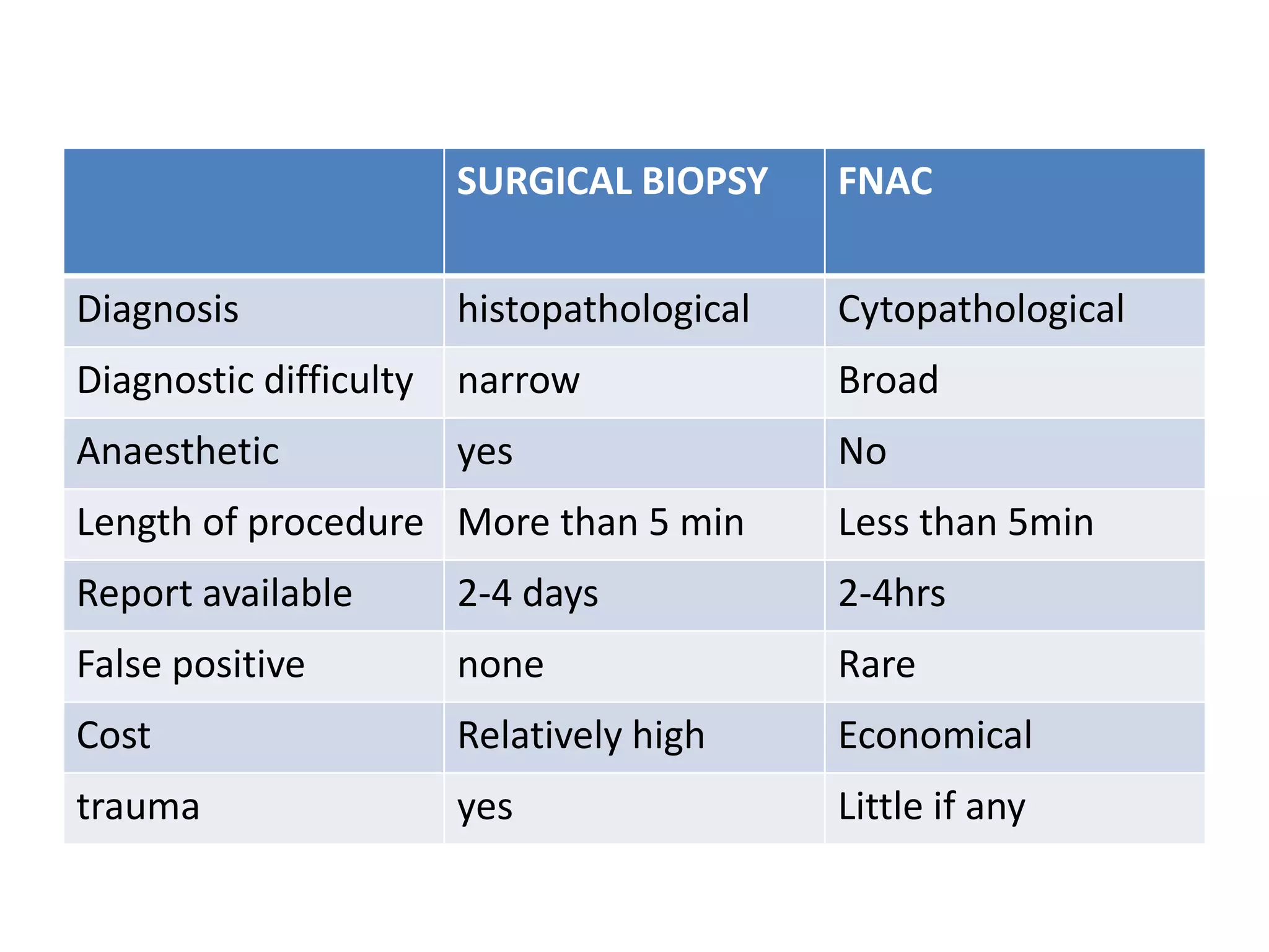 FNAC FINE NEEDLE ASPIRATION CYTOLOGY | PPTX