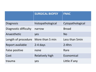 FNAC FINE NEEDLE ASPIRATION CYTOLOGY | PPTX