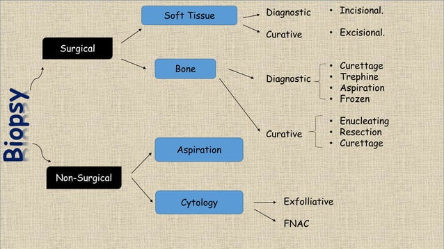 Fine Needle Aspiration Cytology (FNAC) | PPTX | Dental Health ...