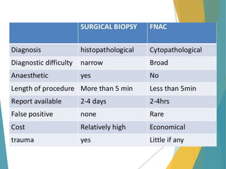 Fnac of breast | PPTX