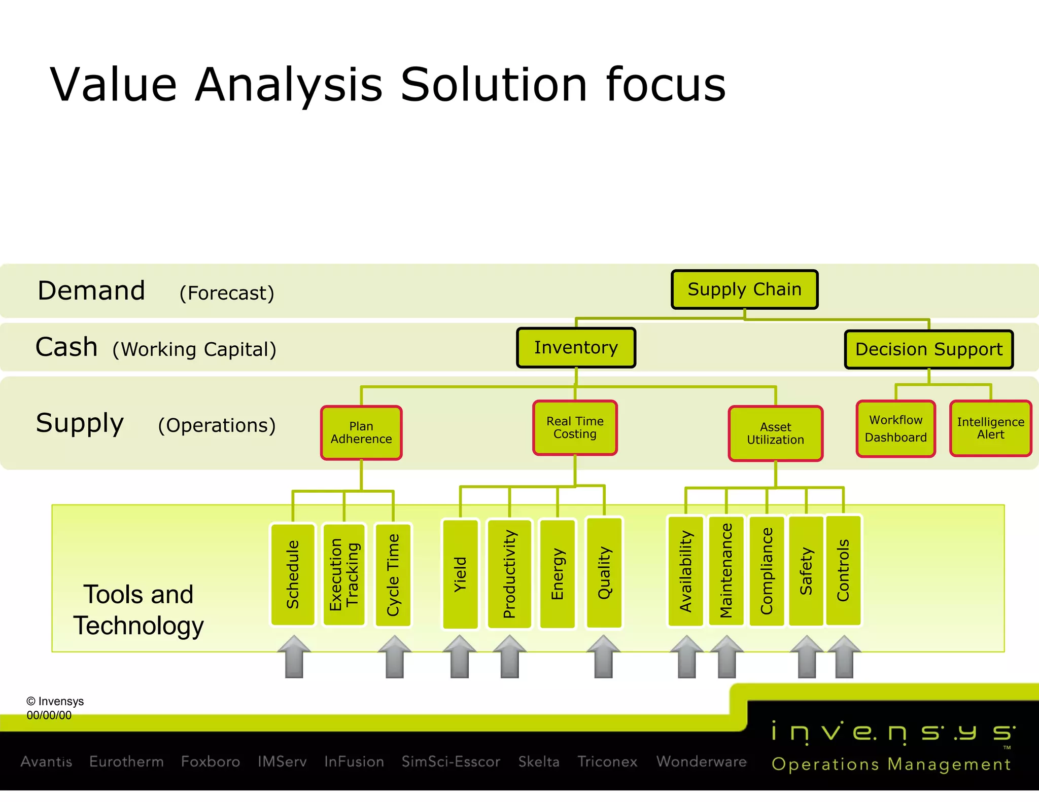 Visualizing Hidden Information At A Folger Coffee Plant Ppt