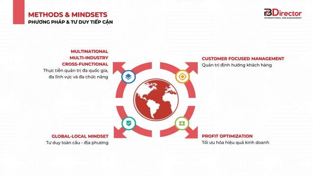 FNB Director - international F&B management | PPT