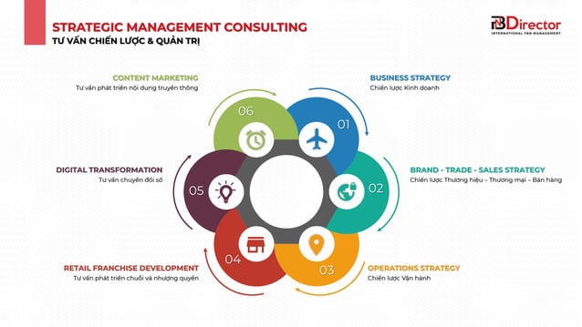 FNB Director - international F&B management | PPT