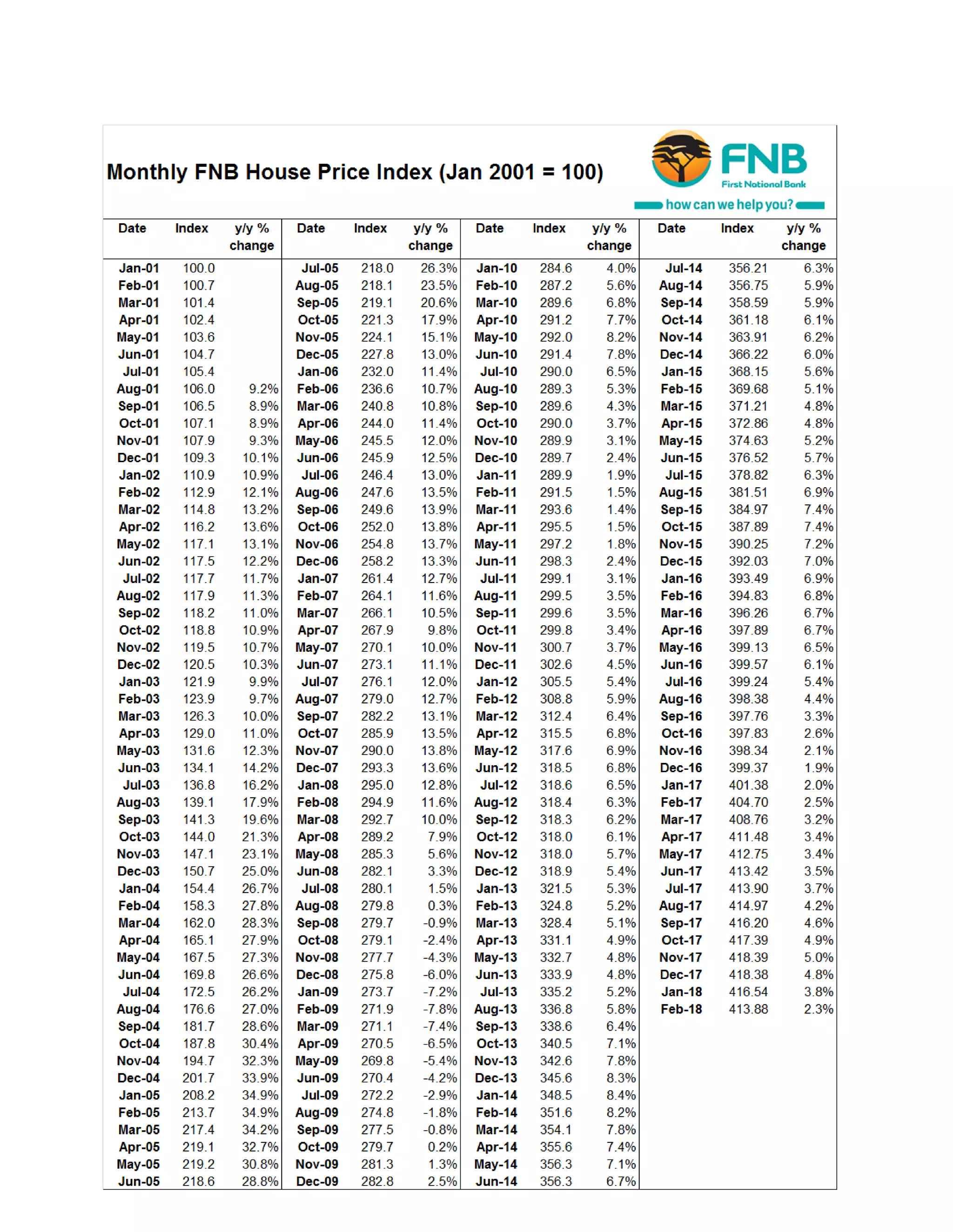 FNB_House Price Index | PDF