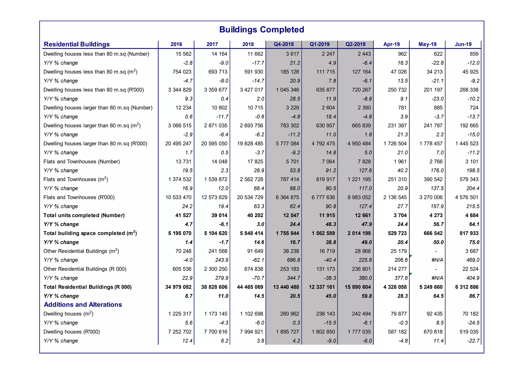 FNB Residential Building Stats_Q2 2019 | PDF