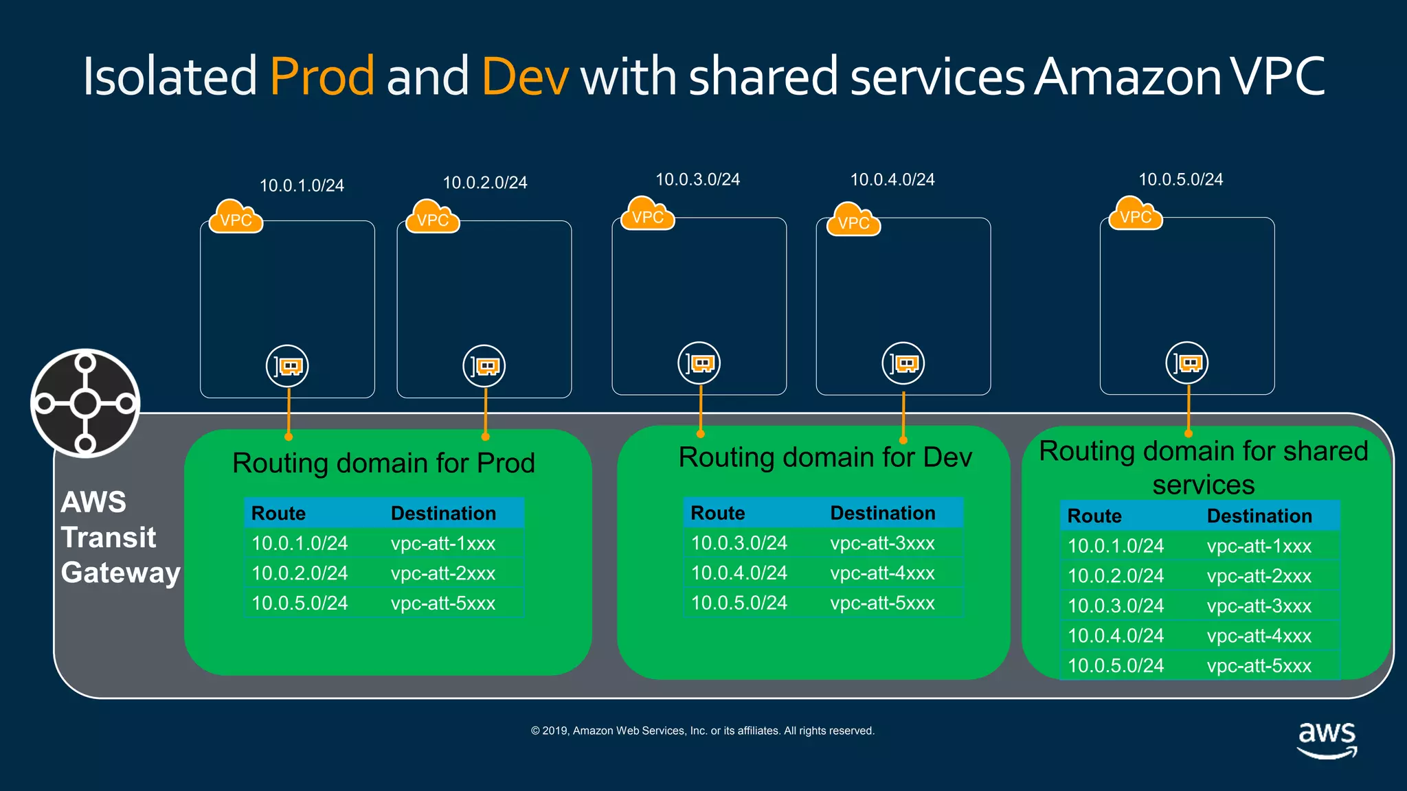 AWS re:Inforce 2019 Builders session: Simplify and secure your network architecture at scale.pptx