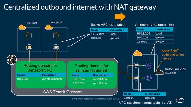 AWS re:Inforce 2019 Builders session: Simplify and secure your network architecture at scale.pptx