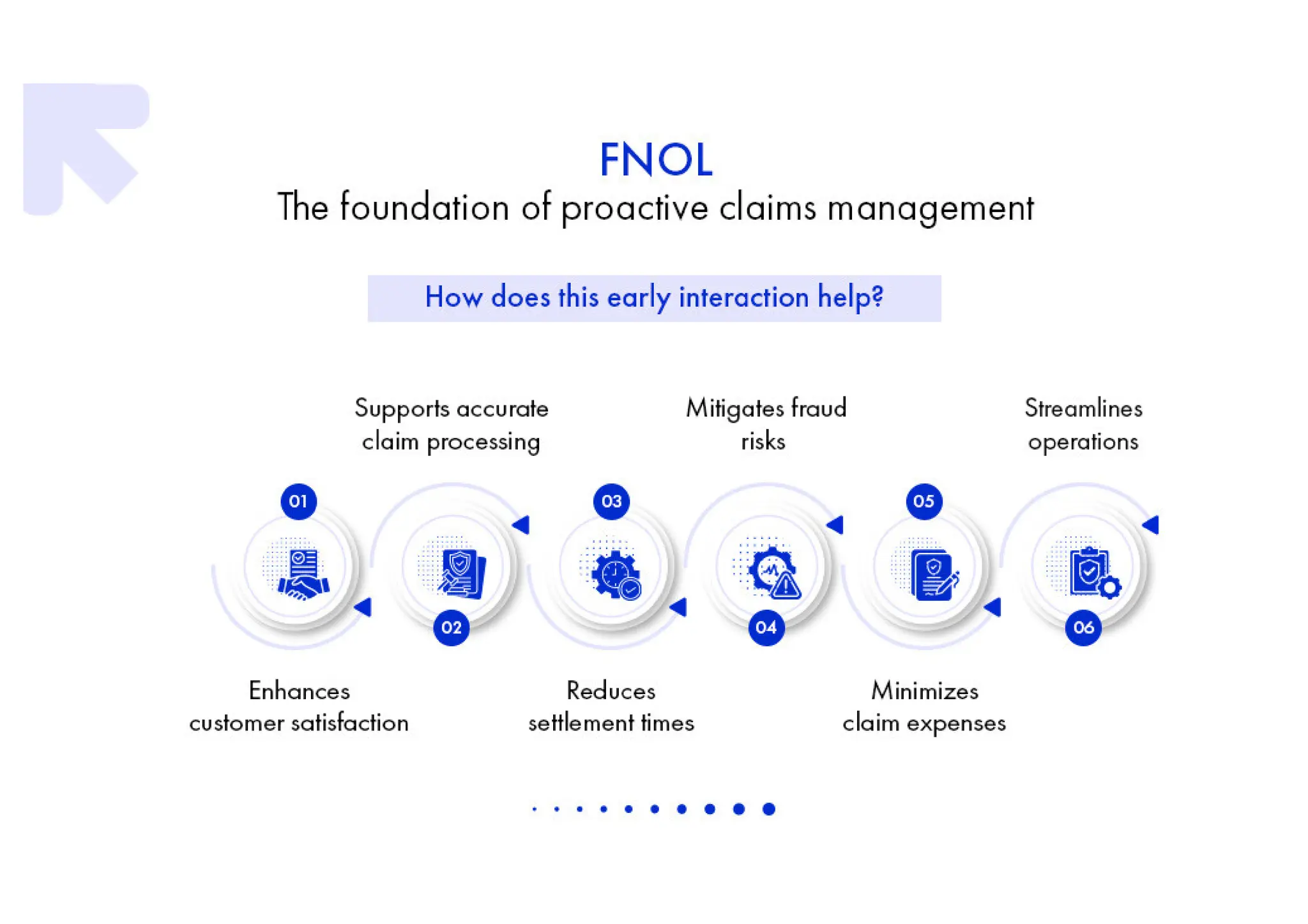 FNOL: The Foundation of Proactive Claims Management | PDF