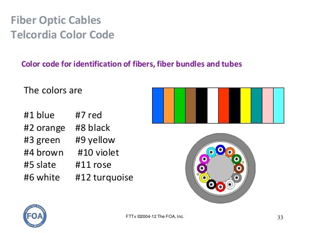 Foa fttx material 3-4
