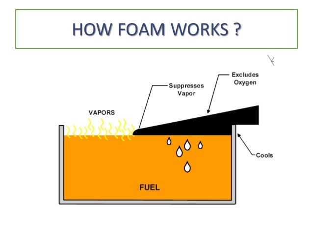 fire fighting foam