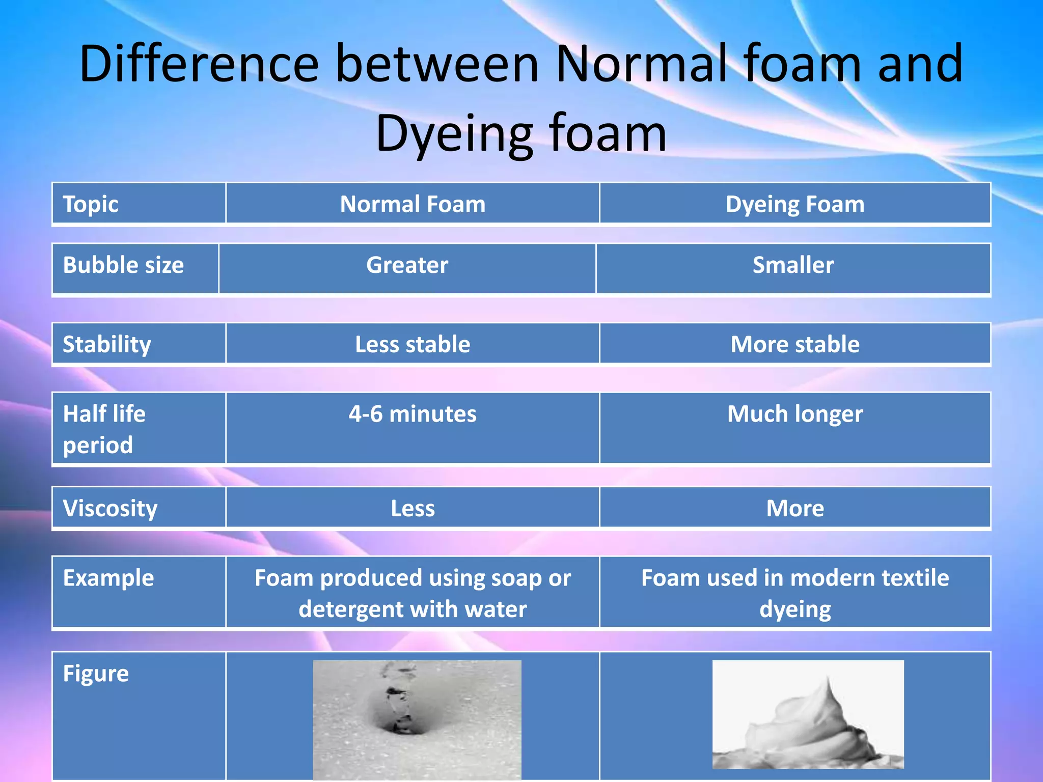 Foam dyeing | PPTX