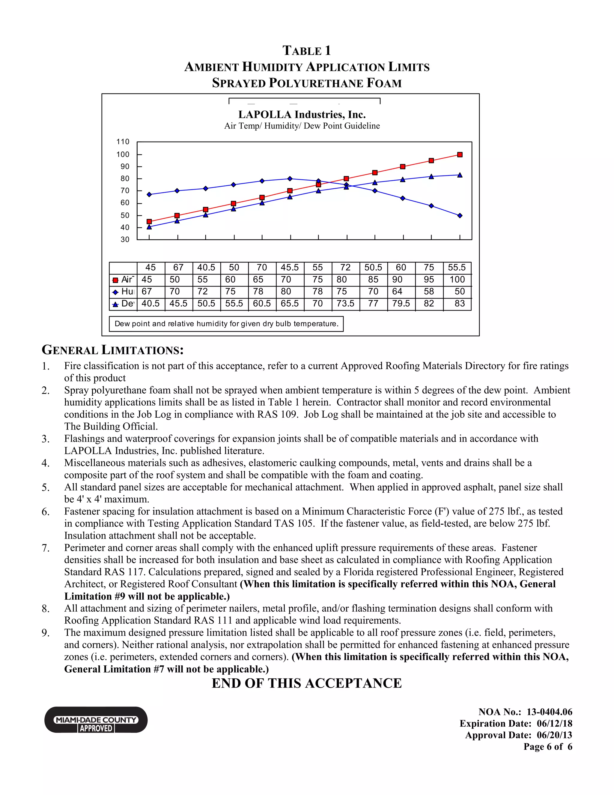 Spray Polyurethane Foam Roof: An Incredibly Easy Method That Works For ...