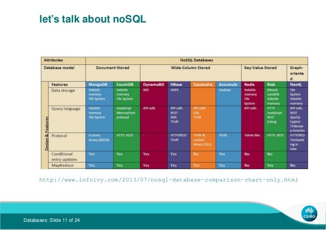 SQL, noSQL or no database at all? Are databases still a core skill?