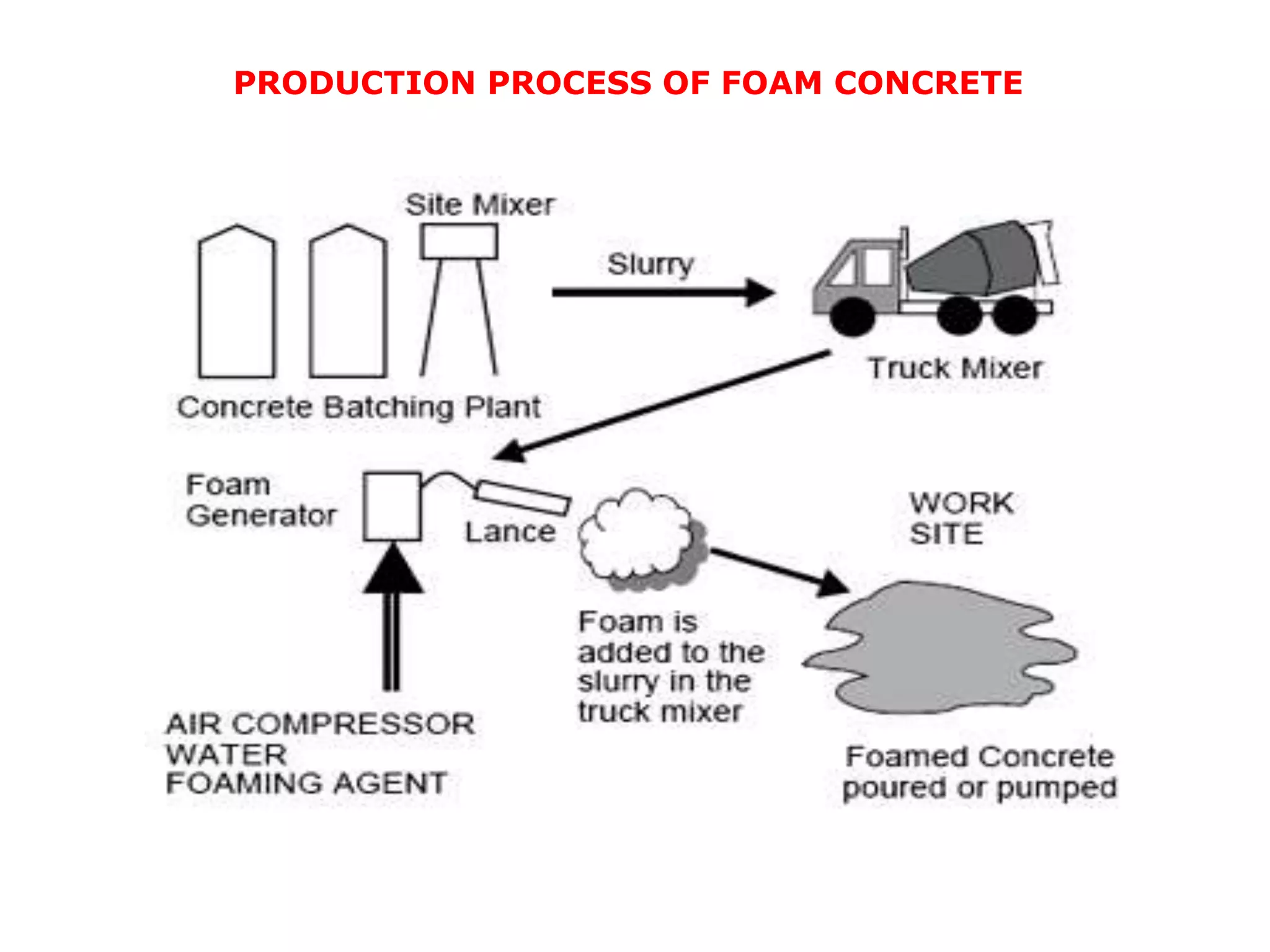 Foam Concrete.ppt