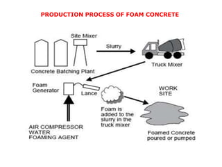 Foam Concrete.ppt