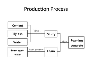 A case study on Properties of Foam Concrete | PPTX