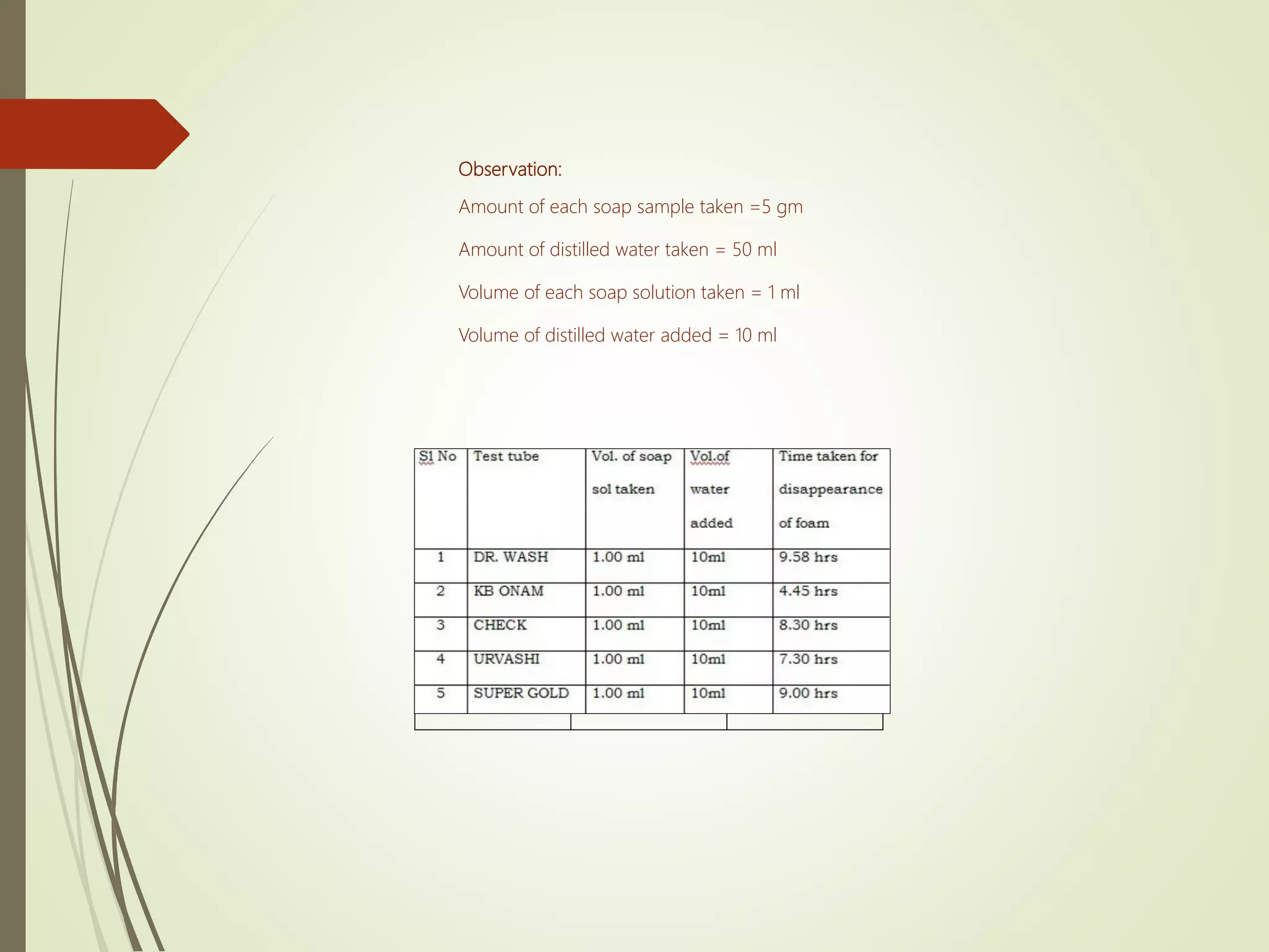 Foaming capacity of Soap | PPTX