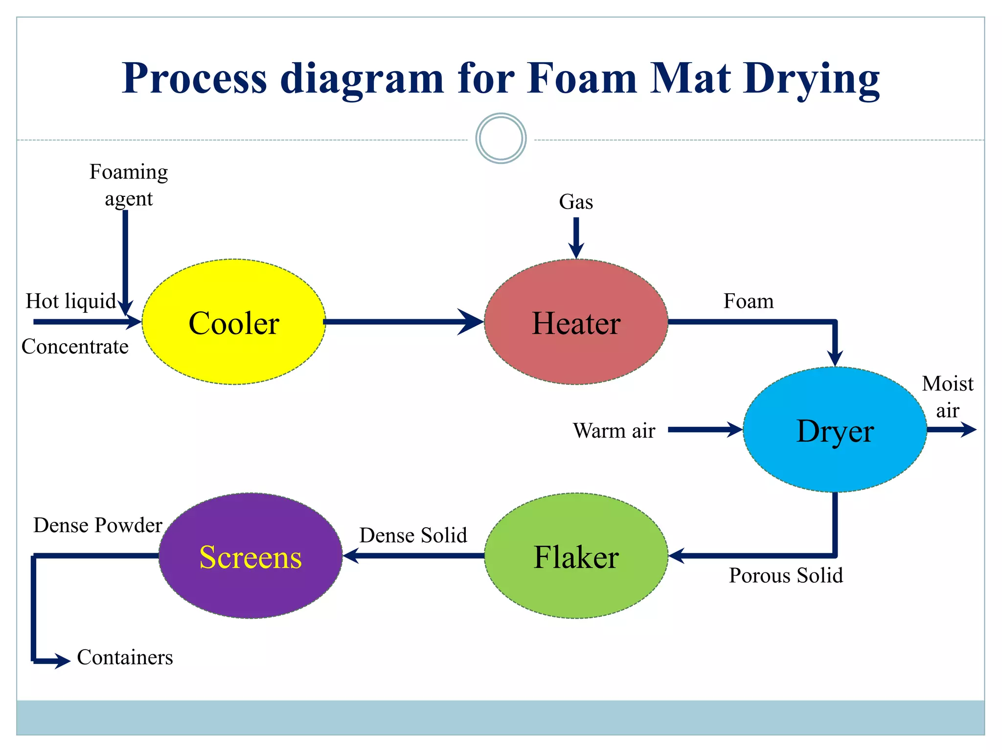 Foam mat drying | PPTX