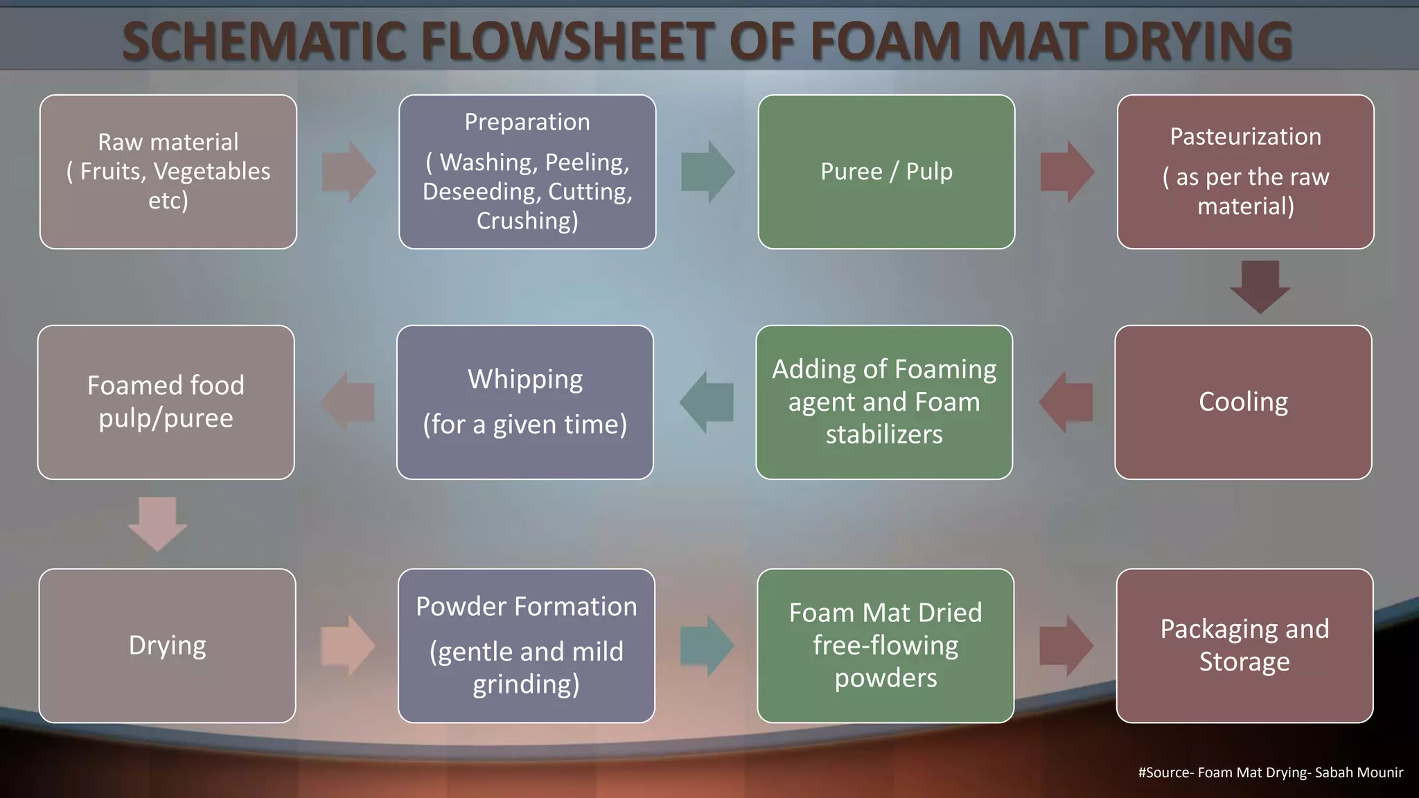 FOAM MAT DRYING TECHNIQUE.pptx