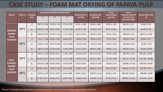 FOAM MAT DRYING TECHNIQUE.pptx | Home Appliances | Home & Garden