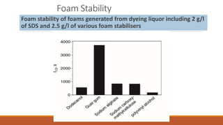 Foam properties and application in dyeing cotton fabrics with reactive ...