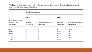 Foam properties and application in dyeing cotton fabrics with reactive ...