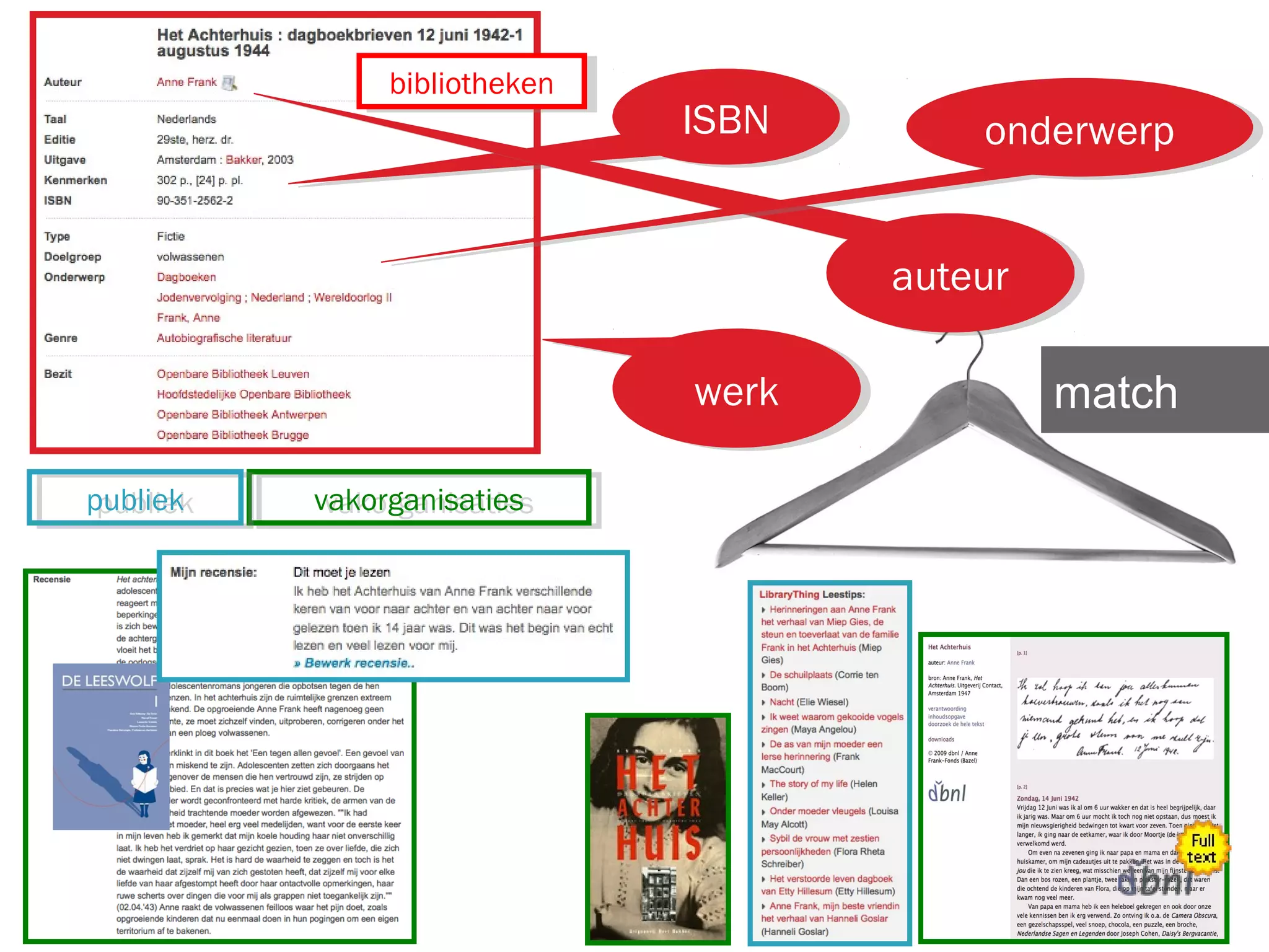 Bibliotheekcatalogus & -standaarden bekeken door het web | PPT