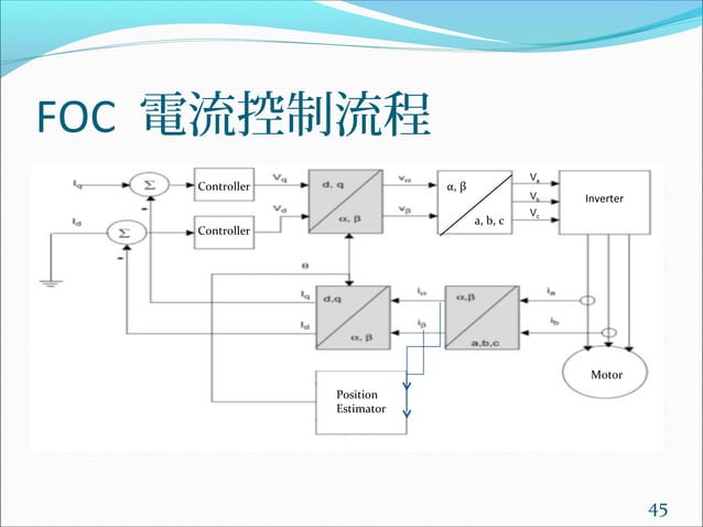 Bldc Foc 控制原理 Ppt