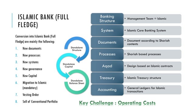 Shift to Islamic Banking | PDF