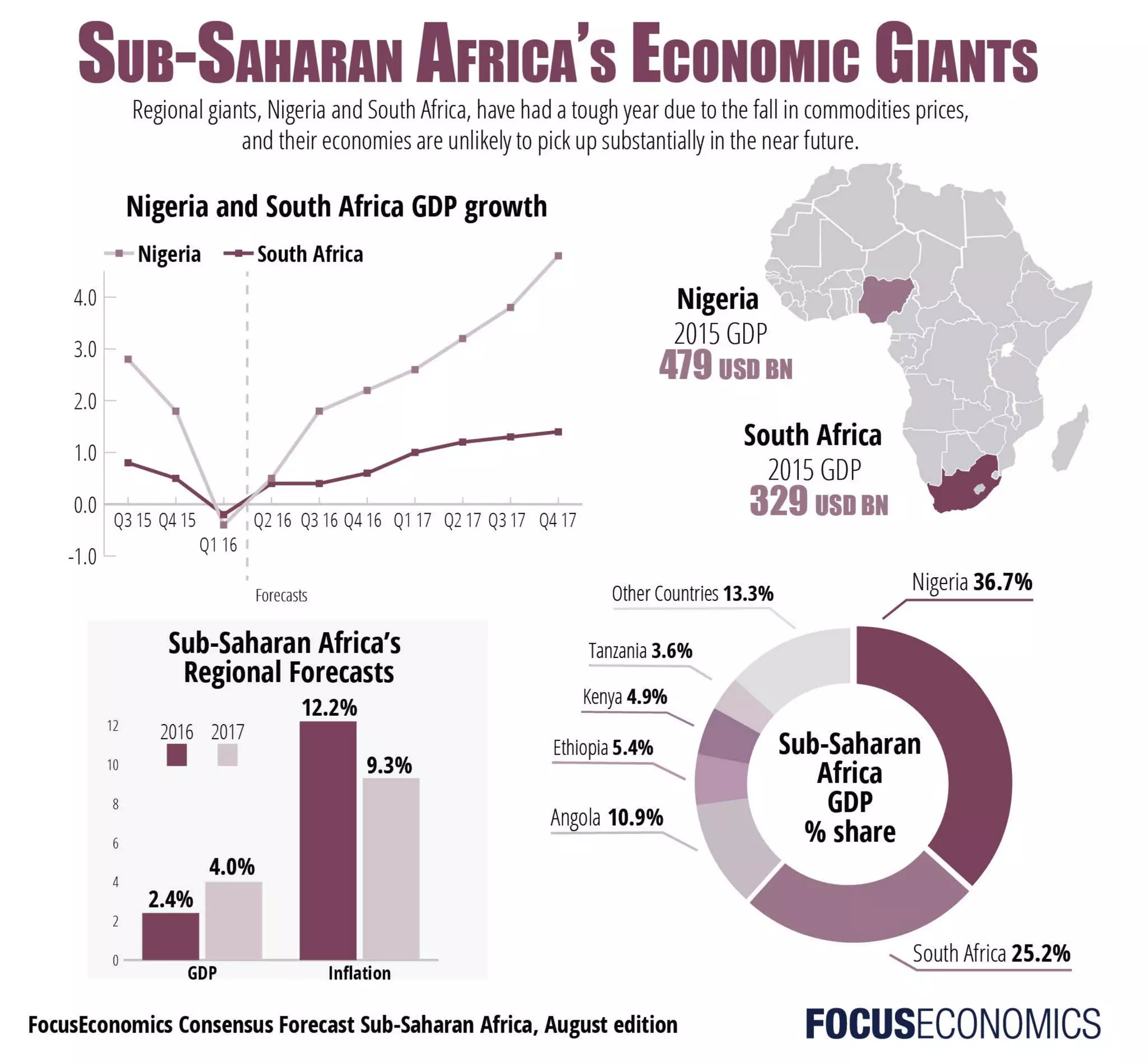Sub-Saharan Africa's Economic Giants - Nigeria & South Africa | PDF