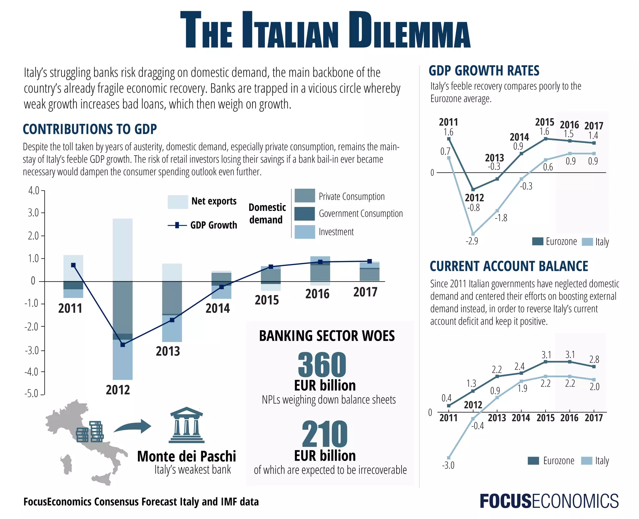 Italian Banking Crisis - FocusEconomics | PDF