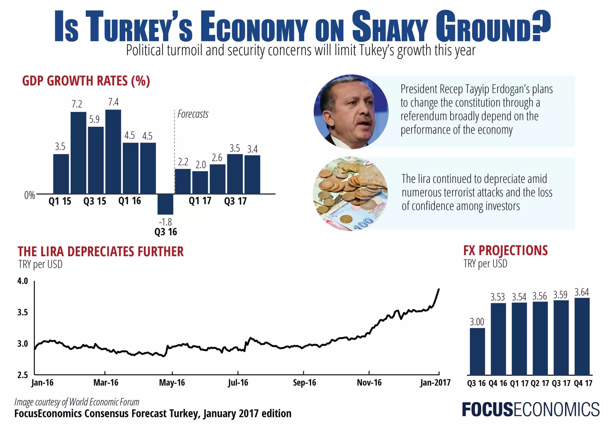 Is Turkey's Economic on Shaky Ground? | PPT