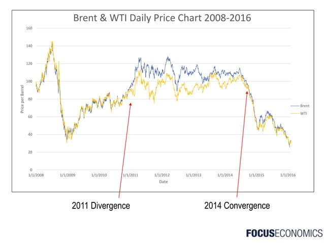 What's the difference between WTI and Brent Crude Oil? [PPT] | PPT