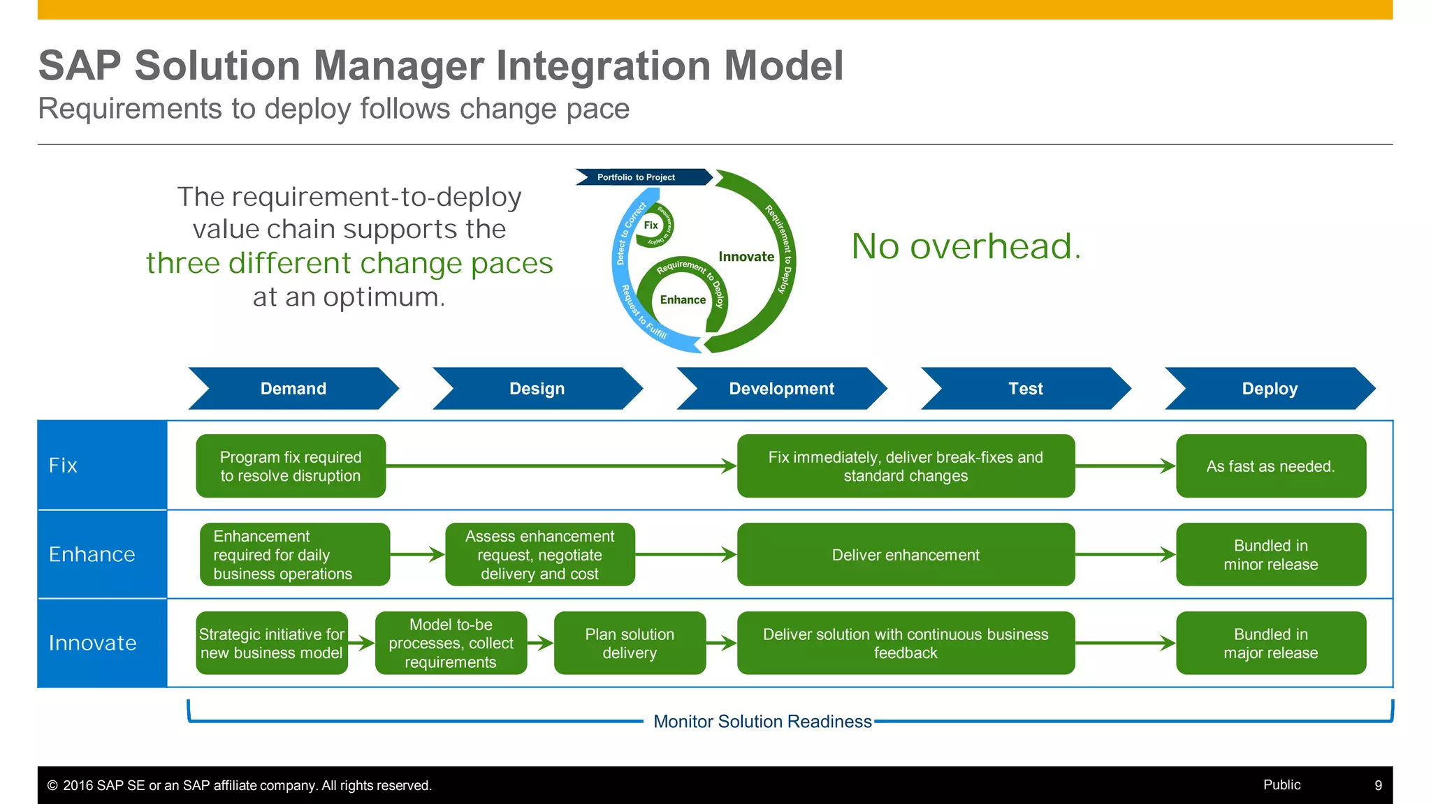 Focused build overview | PDF