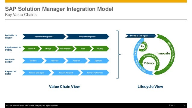 Focused build overview