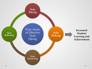Aacademic Writing for Senior High School Students Note Taking | PPTX