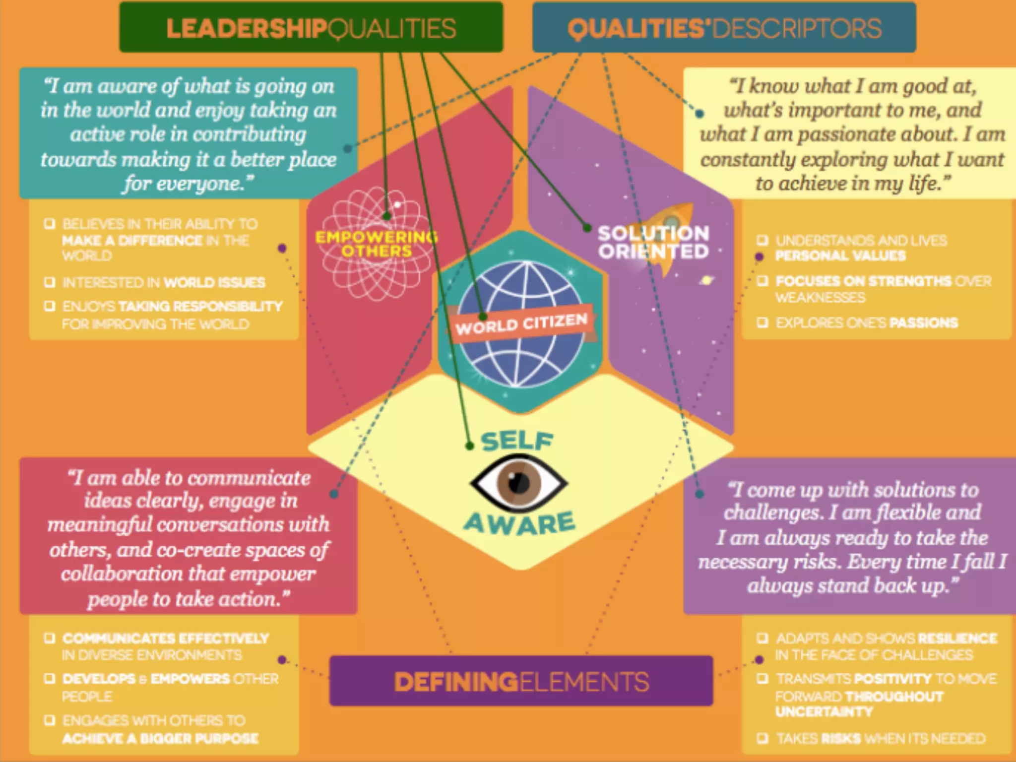 Leadership Development Model based Personal Development Plan | PPT