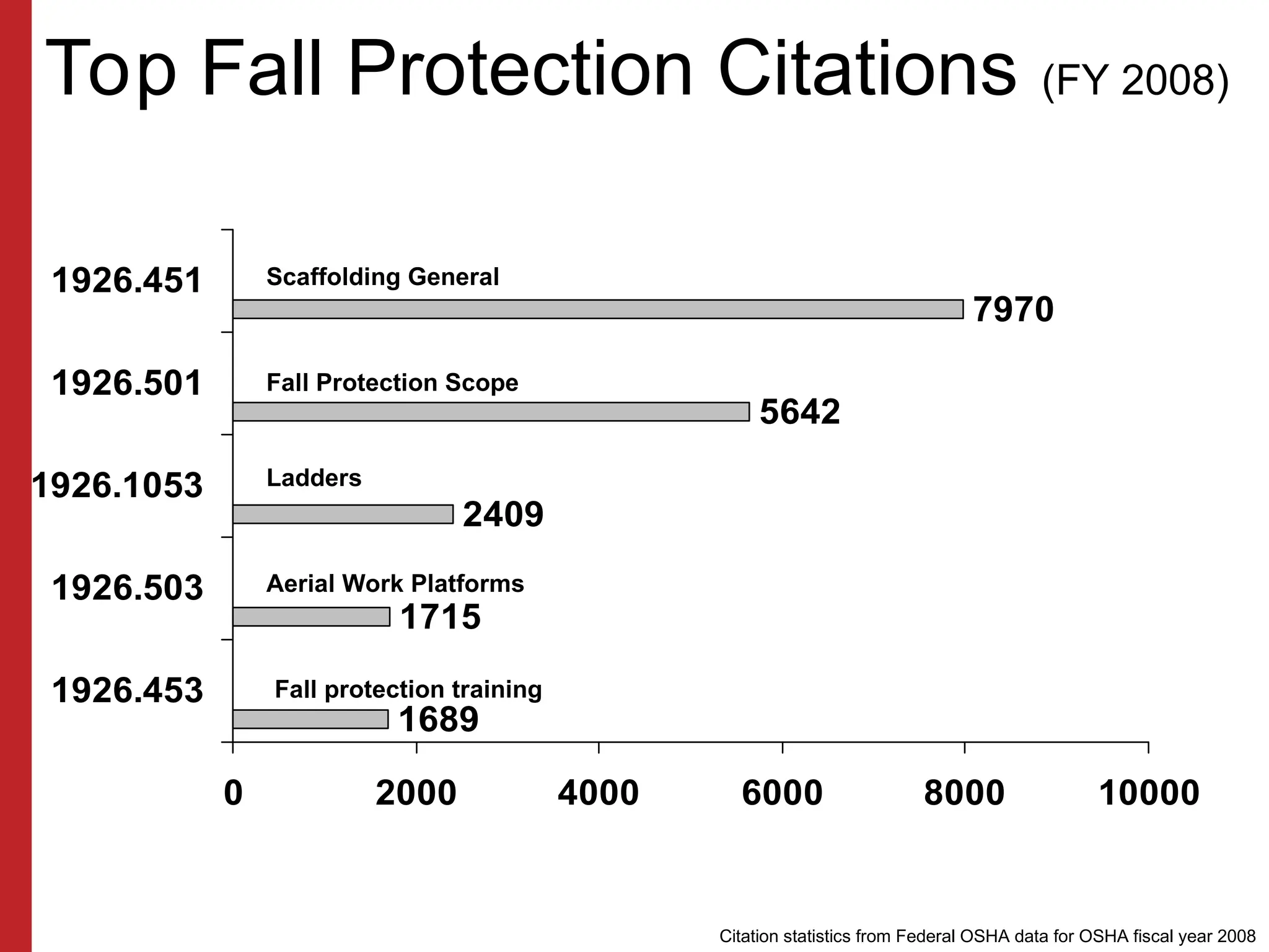 Focus Four Safety Training presentation. | PPT