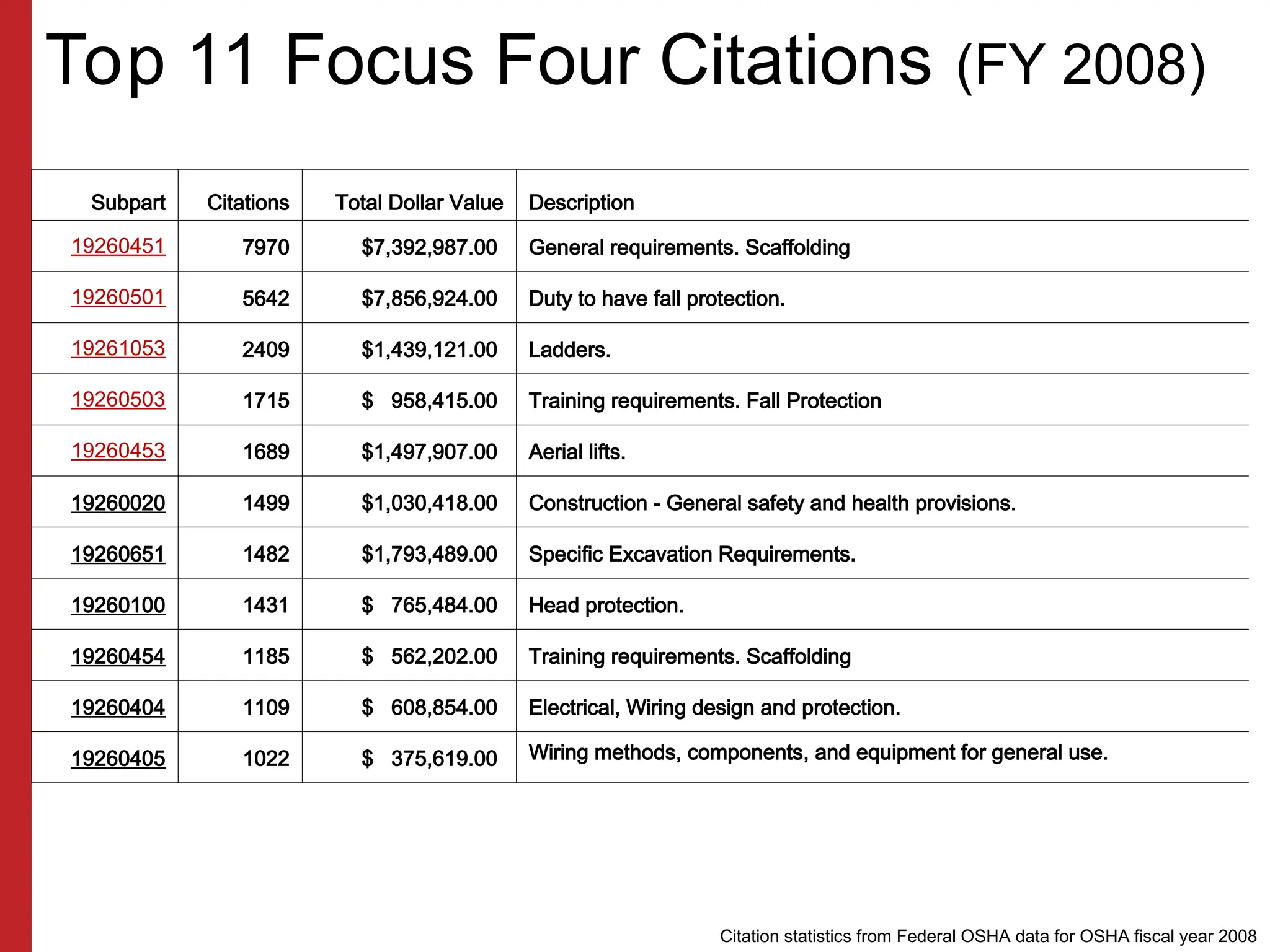 Focus Four Safety Training presentation. | PPT