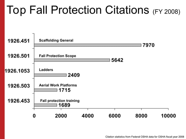 Focus Four Safety Training presentation. | PPT