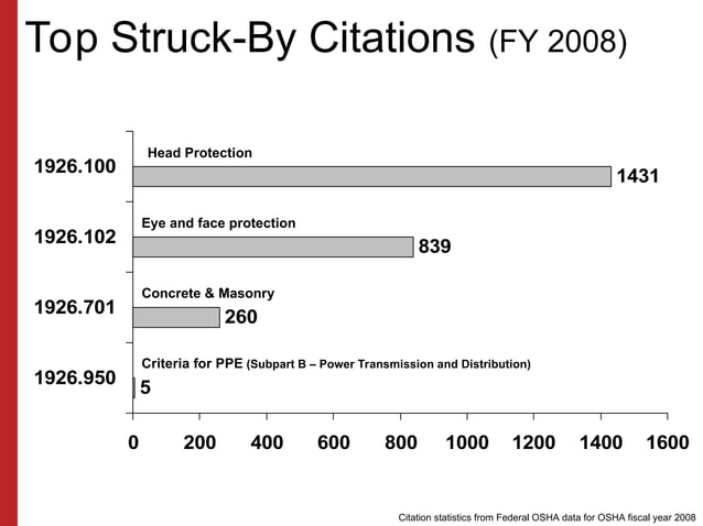 Focus Four Safety Training presentation. | PPT