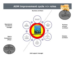 SAP Focusgroup ADM for business transformation summary | PPT