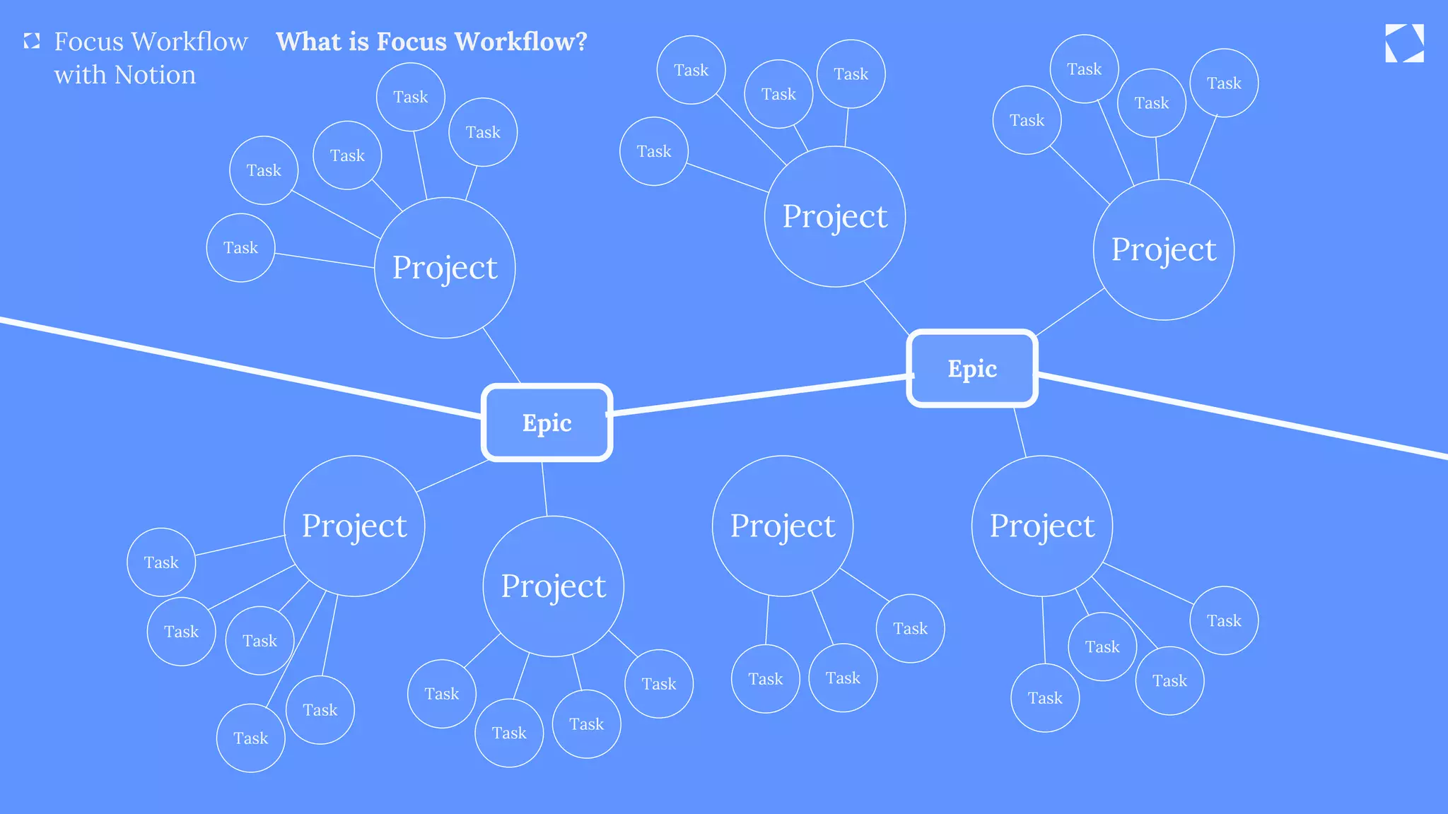 Focus workflow with notion sanghyuk | PDF