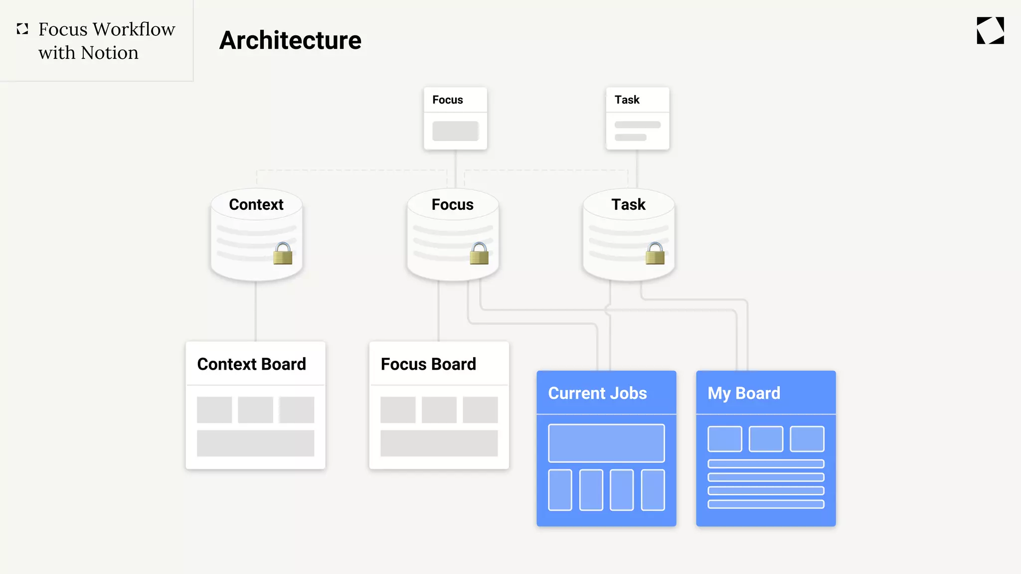 Focus workflow with notion sanghyuk | PDF