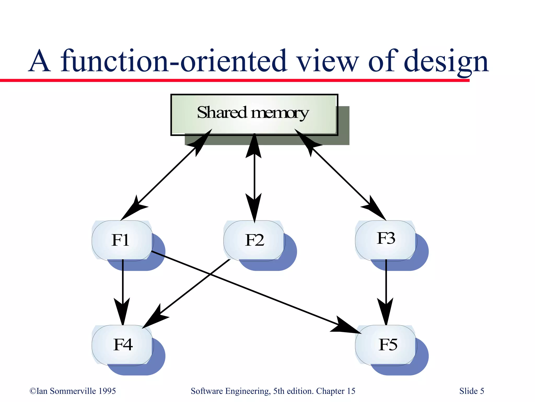 Function Oriented Design | PPT
