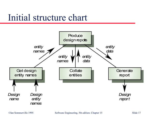 Function Oriented Design | PPT | Databases | Computer Software and Applications