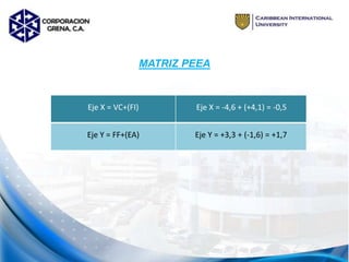 Análisis con la matriz FODA y PEEA para la empresa Corporación Grena. | PPT